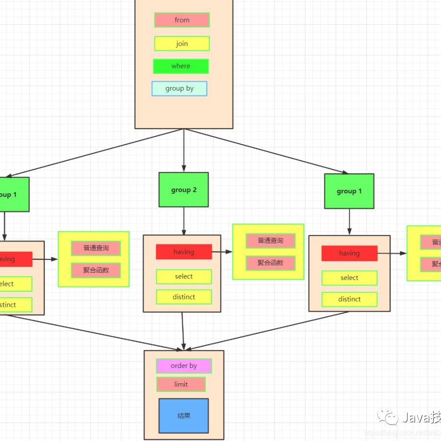 图解 Sql 执行顺序，通俗易懂！having数据分组 