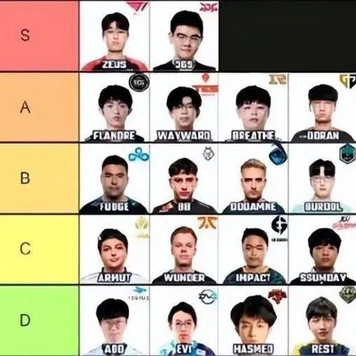 外媒发布S12上单选手评级，369、Zeus拿到“S”级_Flandre_Nuguri_Wayward