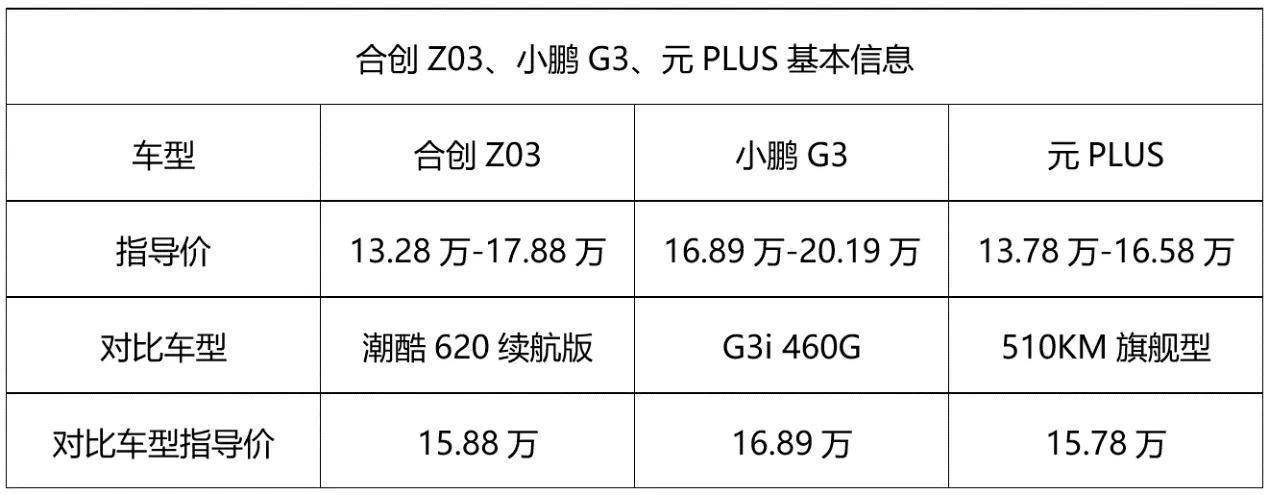15万左右的纯电动SUV，为什么说合创Z03的性价比更高？_搜狐汽车_搜狐网