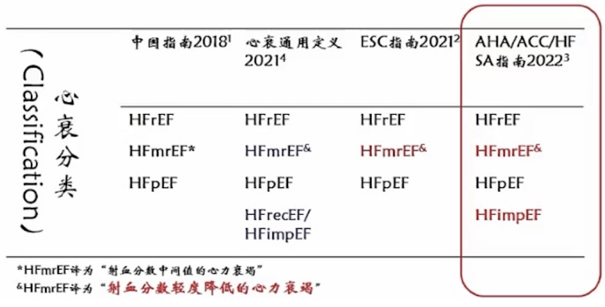 2022 心力衰竭管理指南最新解读 | QICC 2022_HFimpEF_维利西_治疗