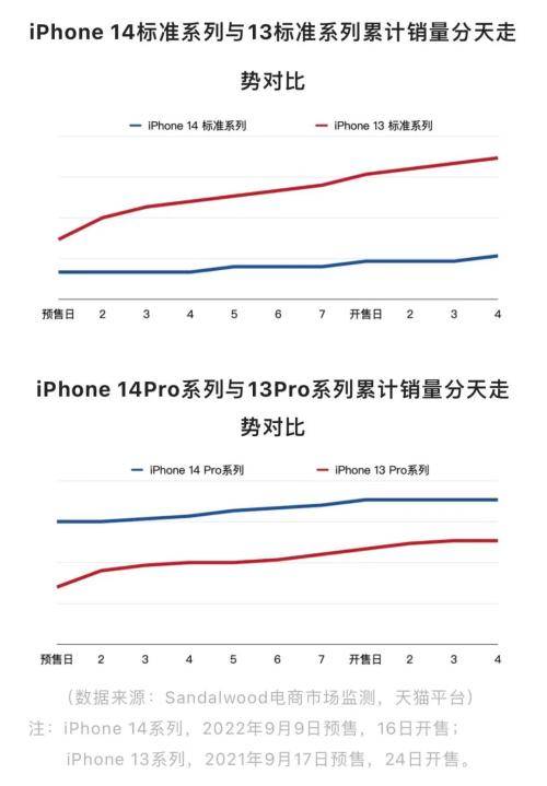 【实探】iPhone 14发售一周销售数据曝光！Mate 50硬刚？5G手机壳含金量几何？_系列_Pro_苹果