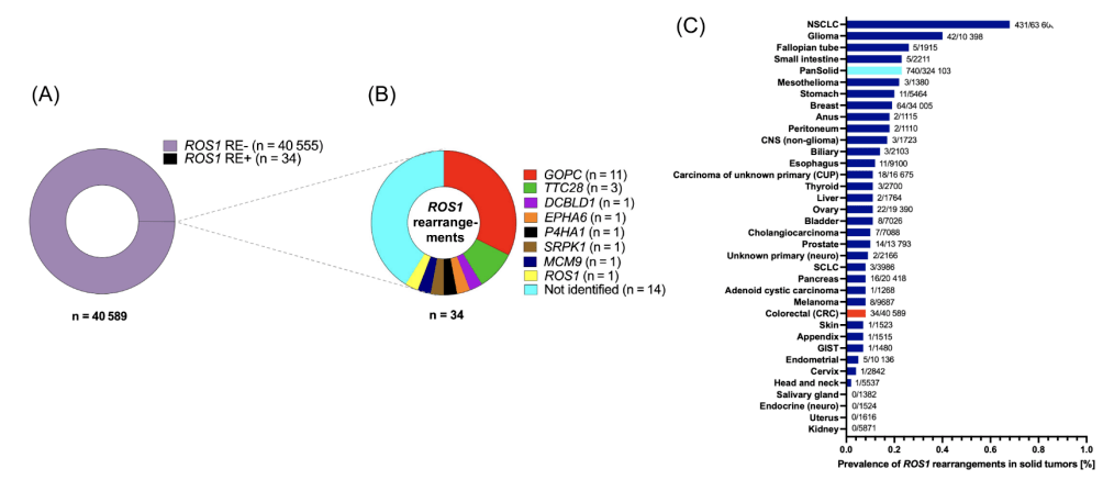 不抛弃不放弃！RAS/BRAF野生型、MSS结直肠癌更易检出ROS1融合，有靶药！_基因_样本_患者