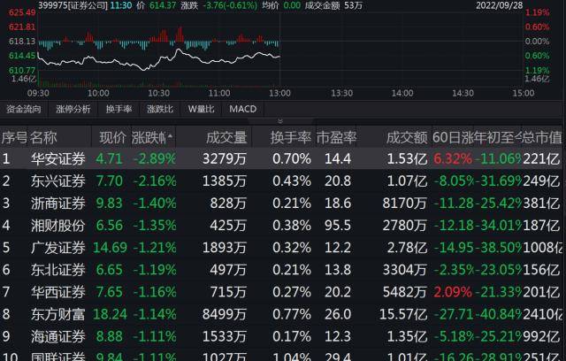 券商ETF（512000）连续十日获净流入，机构：财富管理业务仍具有长期关注价值_投资_市场人气_基金