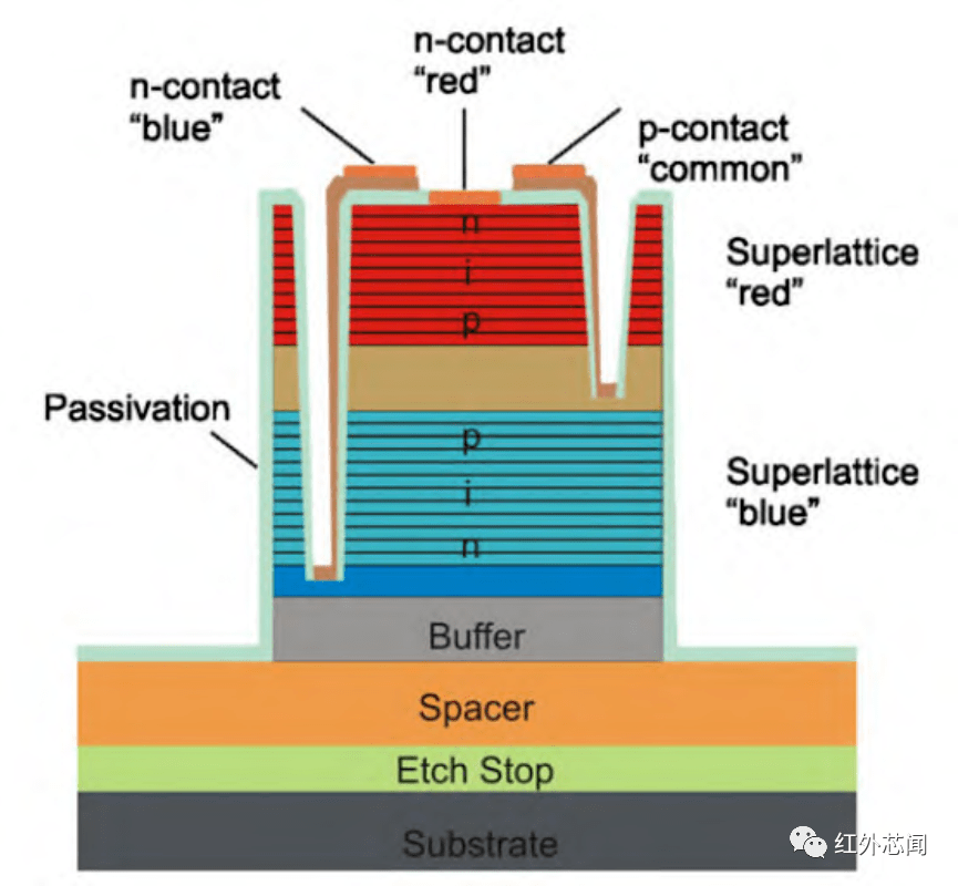 锑化物中/中波双色红外探测器研究进展_结构_波段_器件