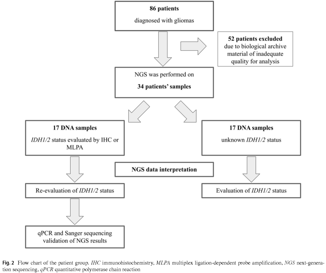 2021 WHO分类建议胶质瘤患者检测分子变异，NGS vs IHC怎么选？_进行了_样本_方法