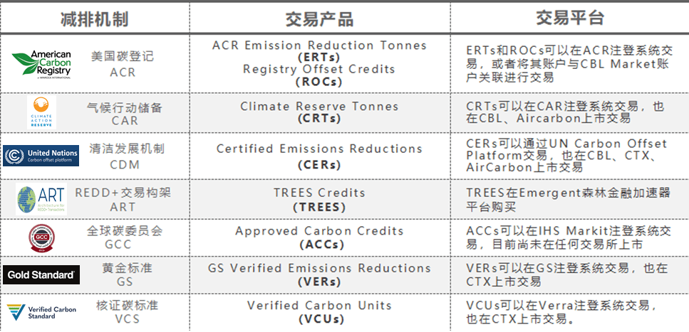 【双碳专栏】CDM、GS、VCS 、ACR、CCER等国内外自愿减排类型介绍_搜狐网