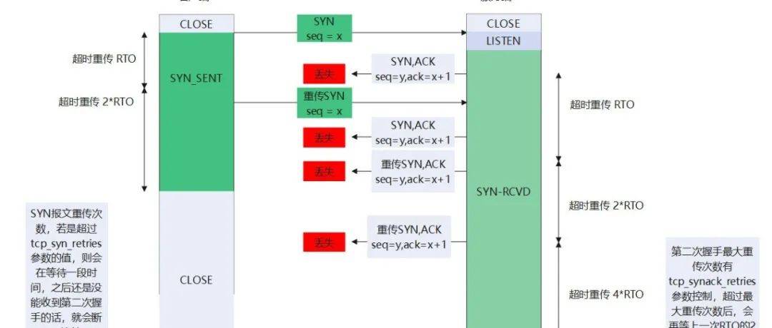 TCP：当初取代NCP，如今害怕被取代_兄弟_报文_时间