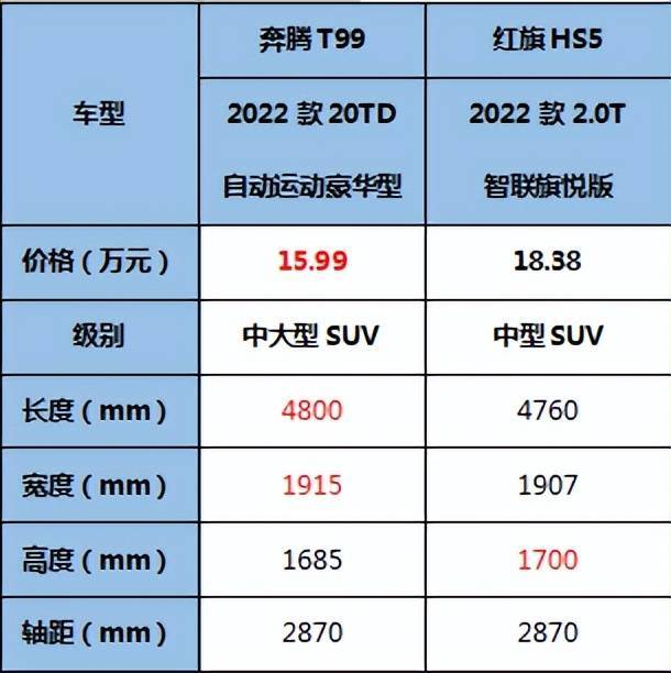 同门SUV大PK，奔腾T99、红旗HS5你选择谁？_搜狐汽车_搜狐网