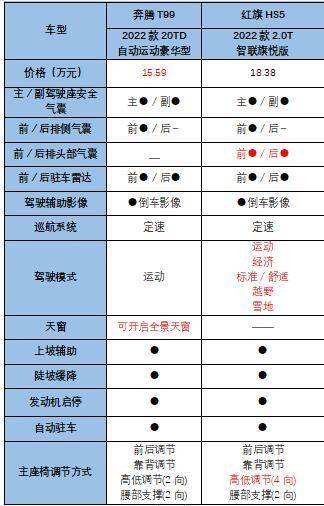 同门SUV大PK奔腾T99 红旗HS5 你选择谁_搜狐汽车_搜狐网