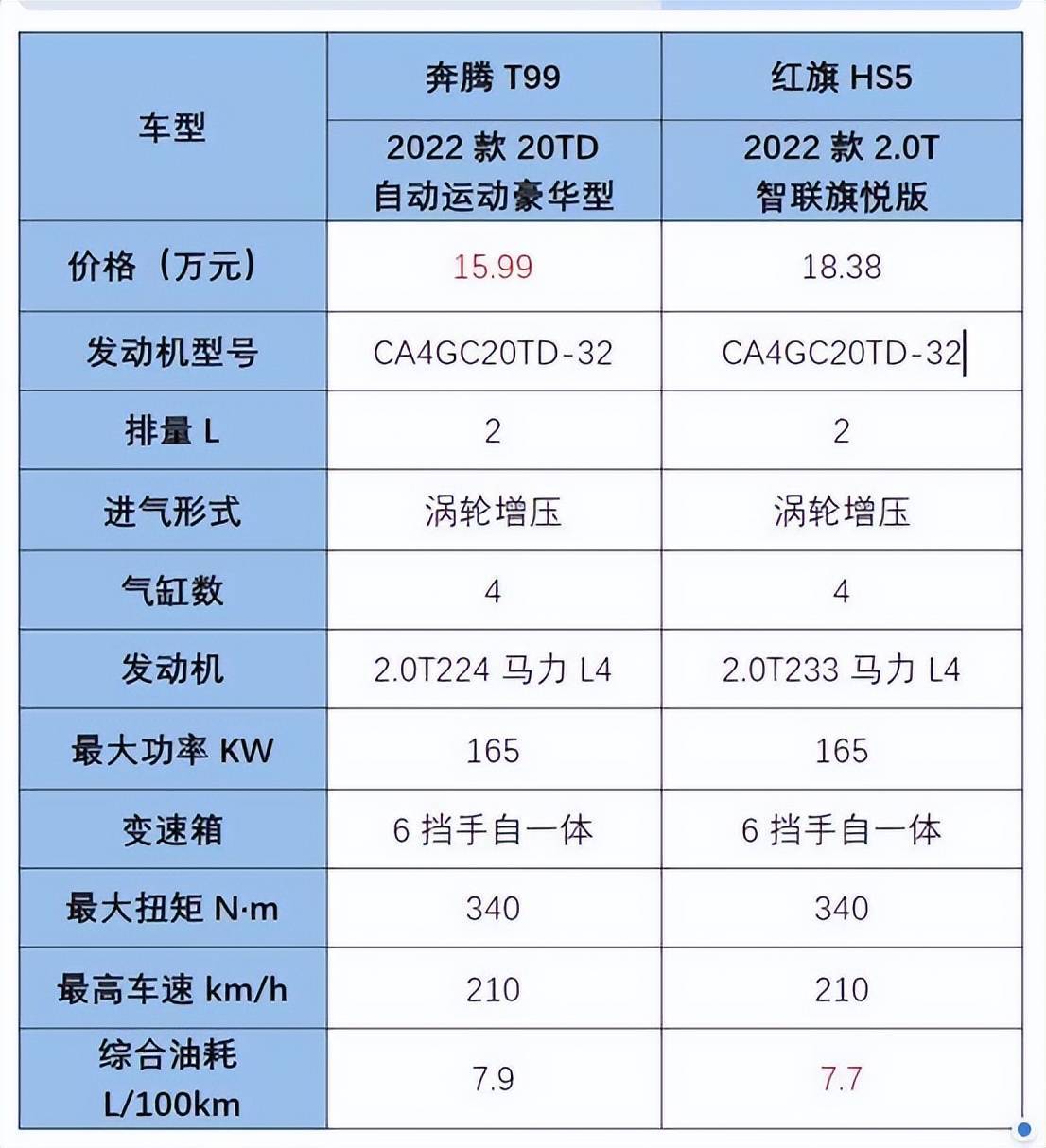 同门SUV大PK，奔腾T99、红旗HS5你选择谁？_搜狐汽车_搜狐网