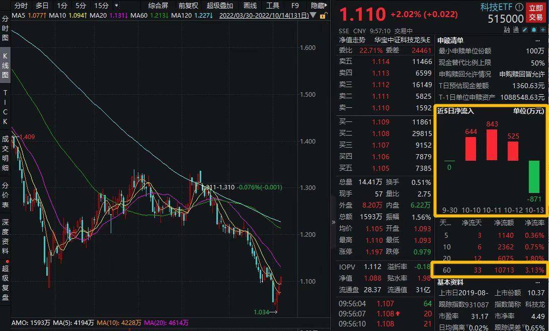 科技板块开盘大涨，“医械茅”迈瑞医疗涨超7%，科技ETF（515000）涨超2%冲击4连阳！_指数_领域_龙头