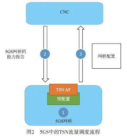 【2022年第8期】5G专网融合时间敏感网络架构技术_工业_应用_需求