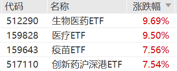 医药暴涨，生物医药ETF（512290）、疫苗ETF、医疗ETF（159828）、创新药沪深港ETF（517110）大幅收高-搜狐大视野-搜狐新闻