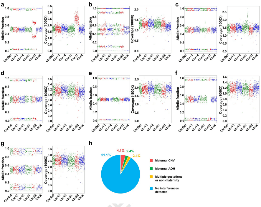新一代NIPT：孕妇血浆cfDNA遗传去卷积分析实现胎儿染色体异常和单基因病的同步筛查 | Cell Discovery_COATE-seq_检测_cfDNA