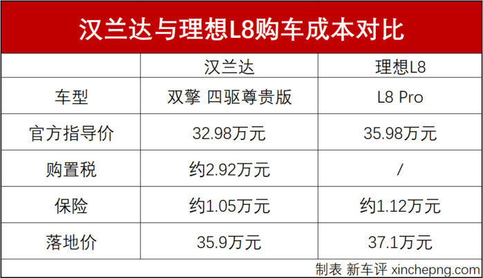 汉兰达对理想L8，燃油对增程式，30多万买多座SUV该选谁？_搜狐汽车_搜狐网