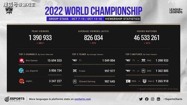 英雄联盟S12小组赛观赛数据图，外媒公布整体数据，比S11下滑40%_比赛_战队_lpl