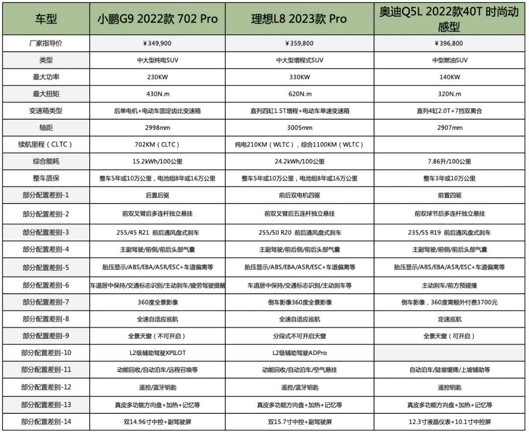 36万落地SUV，小鹏G9/理想L8/奥迪Q5L，选年富力强还是老当益壮？_搜狐汽车_搜狐网