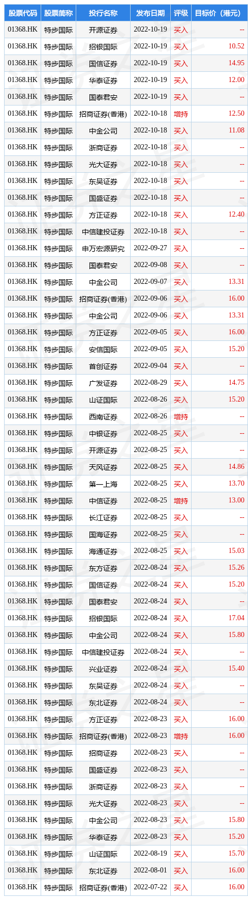 国泰君安：维持特步国际(01368.HK)“增持”评级 22Q3流水符合预期_库存_买入_数据