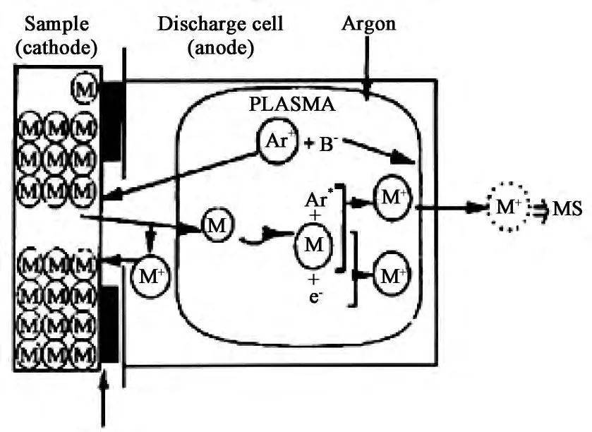 一文读懂辉光放电质谱（GDMS）_分析_进行_样品