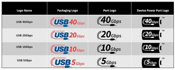 【资讯】USB4 v2.0标准规范正式发布，还有全新的命名体系_Gbps_接口_传输