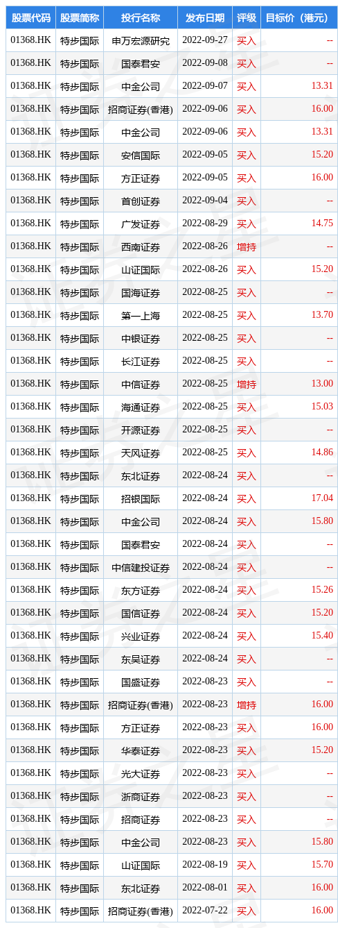 招商证券(香港)：维持特步国际(01368.HK)“买入”评级 目标价降至12.5港元_投资_包括_数据