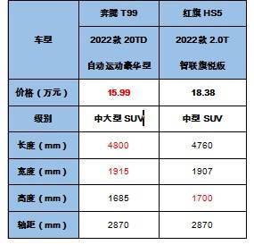 同门SUV大PK，奔腾T99、红旗HS5你选择谁？_搜狐汽车_搜狐网