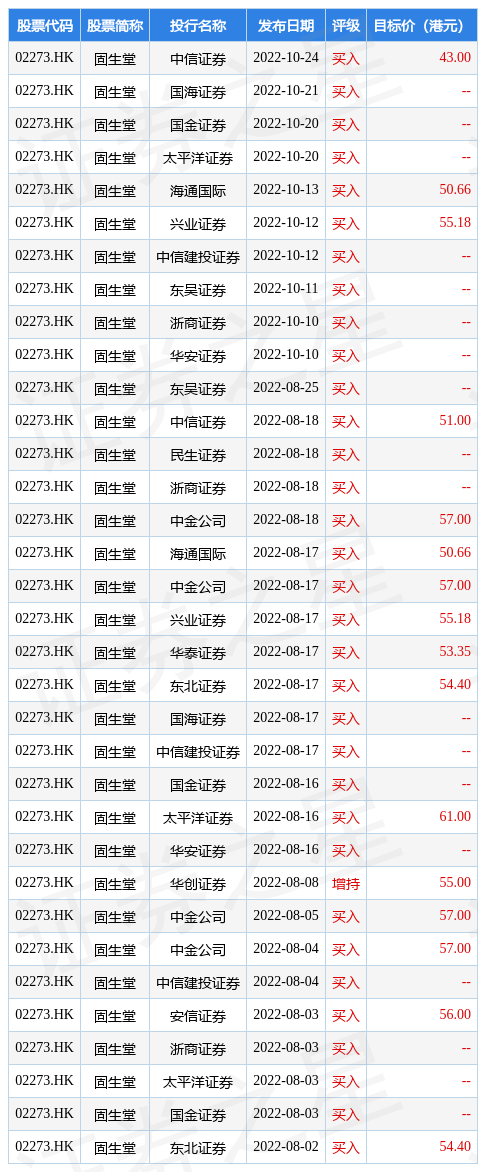 方正证券：维持固生堂(02273.HK)“强烈推荐”评级 股份回购彰显发展信心_投资_买入_数据