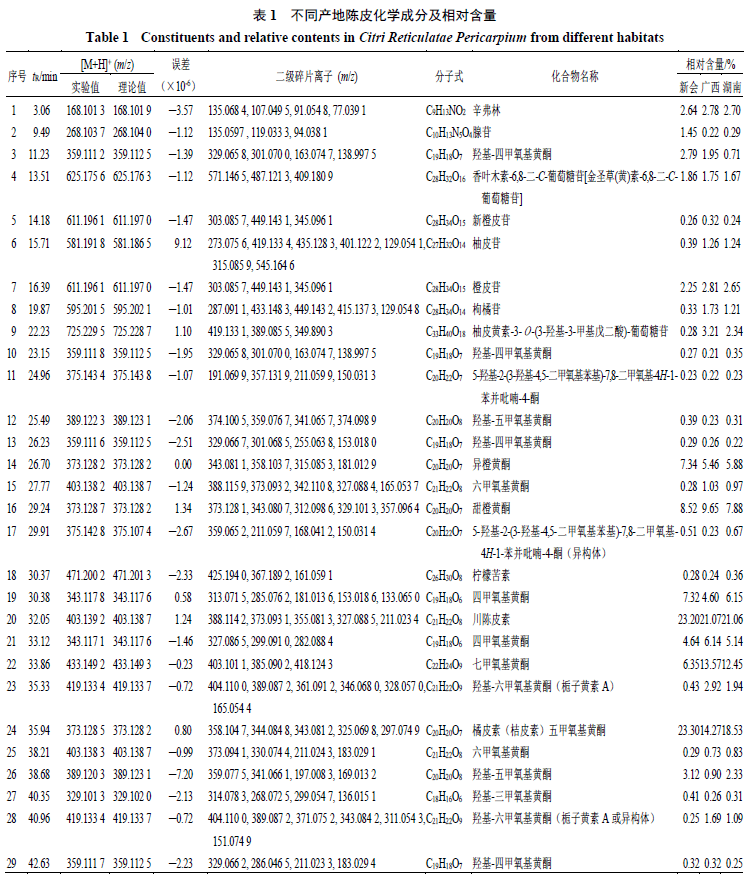 基于HPLC-Q-TOF-MS及化学模式识别方法对陈皮的化学成分快速鉴别及产地判别研究_质量_药材_新会