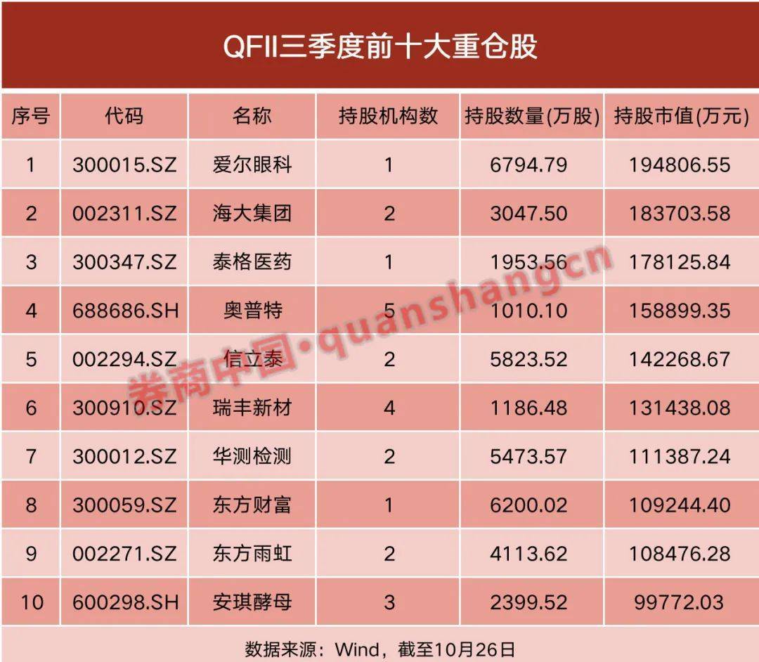 坚定看多A股！QFII最新持仓曝光：扫货128只股票，这些个股最受青睐-搜狐大视野-搜狐新闻