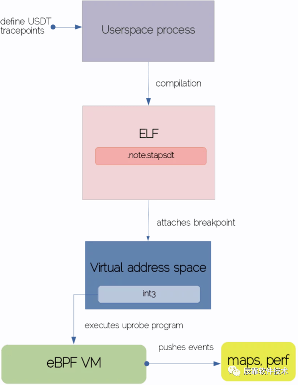 【译】如何使用 eBPF 检测分析用户态程序_跟踪_语言_环境中运行