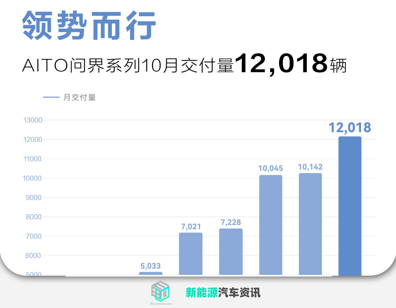 AITO汽车10月交付12,018台！连续3个月交付过万_搜狐汽车_搜狐网