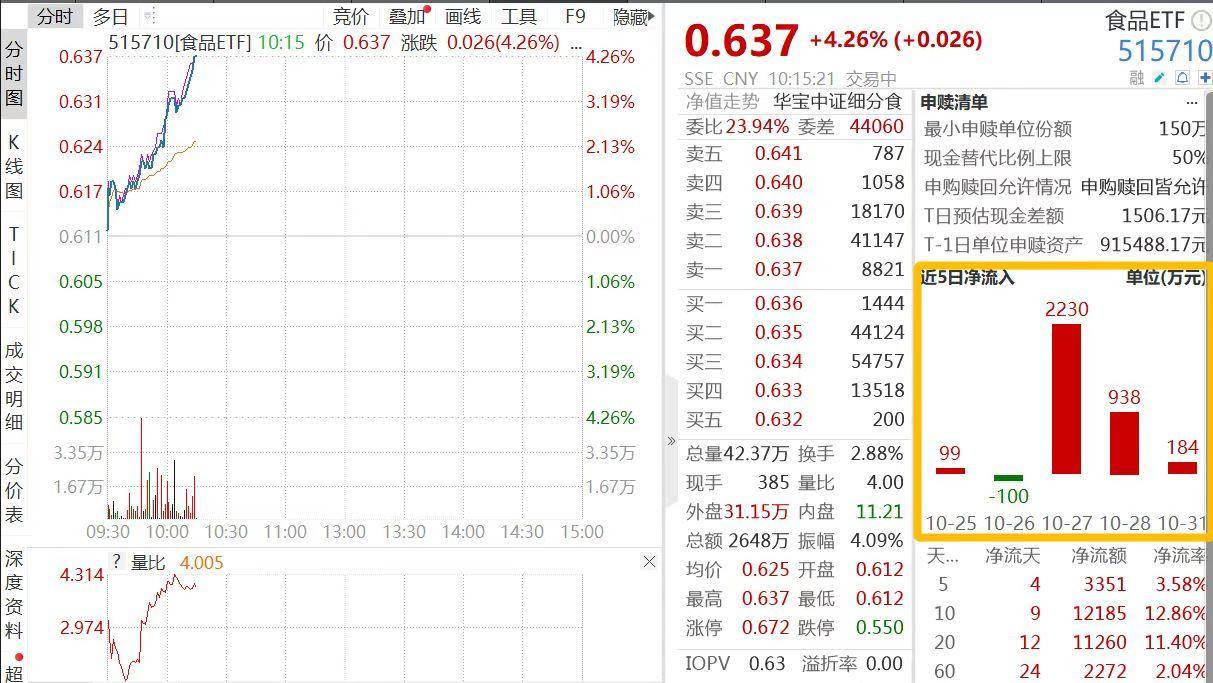 贵州茅台涨超5%，顺鑫农业涨停，食品ETF（515710）涨超4%，10日吸金超亿元_资金_方面_交易日