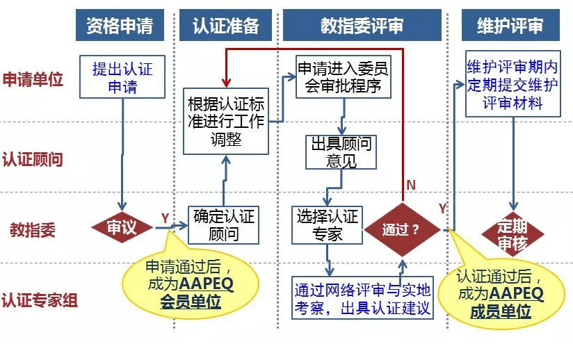 每个高校都在拼命申请的AAPEQ认证到底是什么？_教育_单位_质量