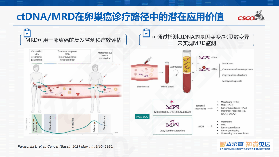 【CSCO发布】真固生物携个性化定制MRD及首款中美欧三证齐全IVD试剂盒亮相2022CSCO年会_临床_应用_肿瘤