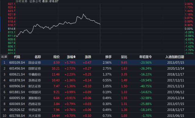 资本市场改革持续推进，券商ETF(512000)午前涨0.37%强于大市，机构：估值具有较高安全边际_投资_指数_基金