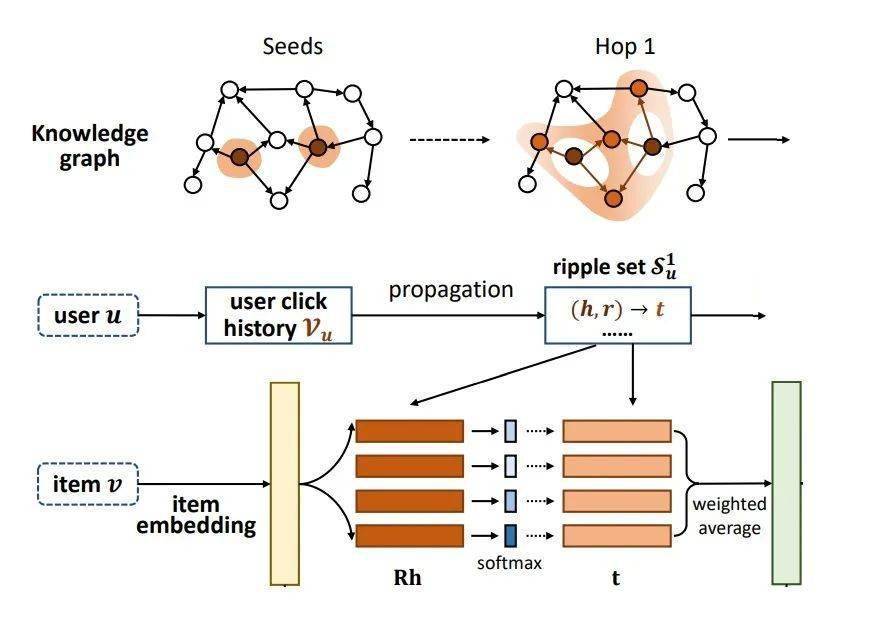 动手学推荐系统实例 | 知识图谱嵌入结合图路径的推荐 RippleNet_搜狐网