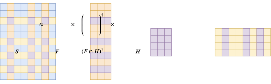 利用CUR分解加速交互式相似度模型的检索_矩阵_特征_效果