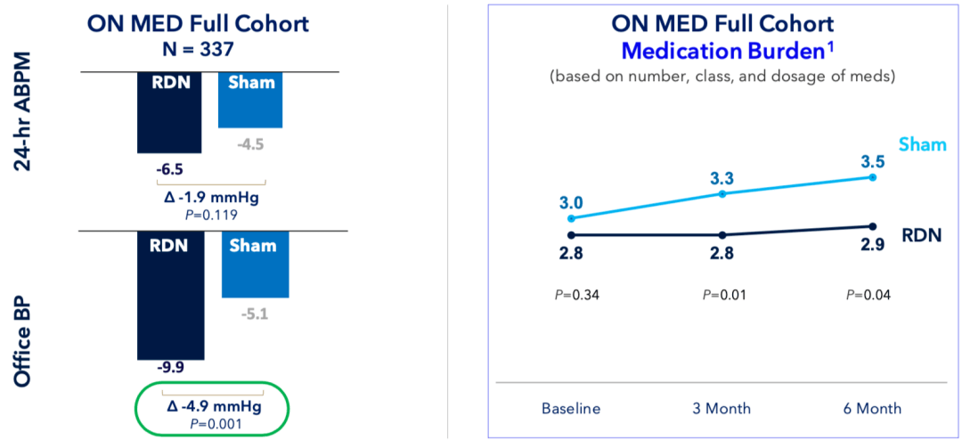 AHA科学大会RDN研究重磅公布，RDN能给高血压患者带来什么？_结果_手术_终点