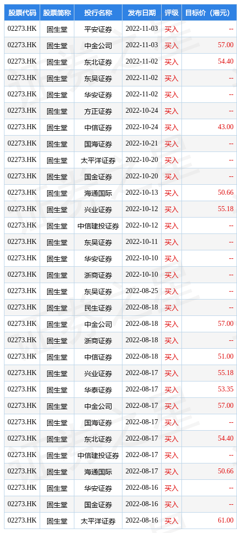 高盛：首予固生堂(02273.HK)“买入”评级 目标价为50港元_投资_数据_内容