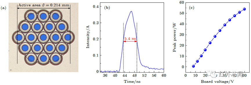 中科院微电子所研制高功率密度5结级联905nm VCSEL_器件_氧化_孔径