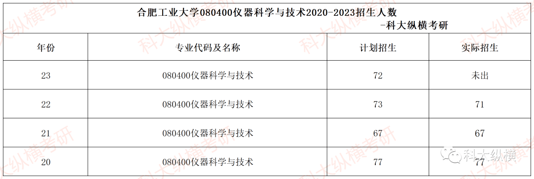 考研院校专业难度分析（第12期）-合工大仪器学院080400仪器科学与技术_学科_创新_工程