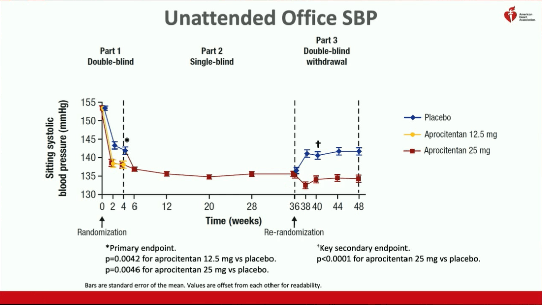 AHA热评丨王继光教授解读PRECISION随机对照研究：Aprocitentan对难治性高血压的持续降压作用_mmHg_治疗_患者