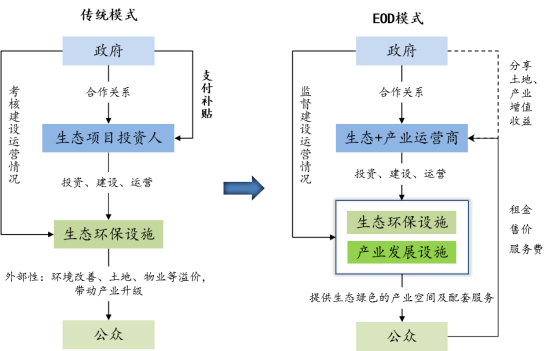 EOD模式怎么看？_项目_生态_产业