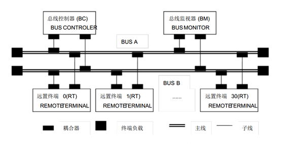 航空航天工程师必看 | 通用1553B总线测试系统搭建宝典-凯云联创（北京）科技有限公司-国产半实物仿真测试-HIL软件测试-嵌入式软件测试平台