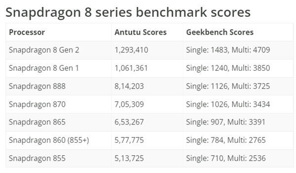 骁龙8 Gen2性能跑分：单核刚追上iPhone A14 仍落后苹果三年_Android_vivo_小米