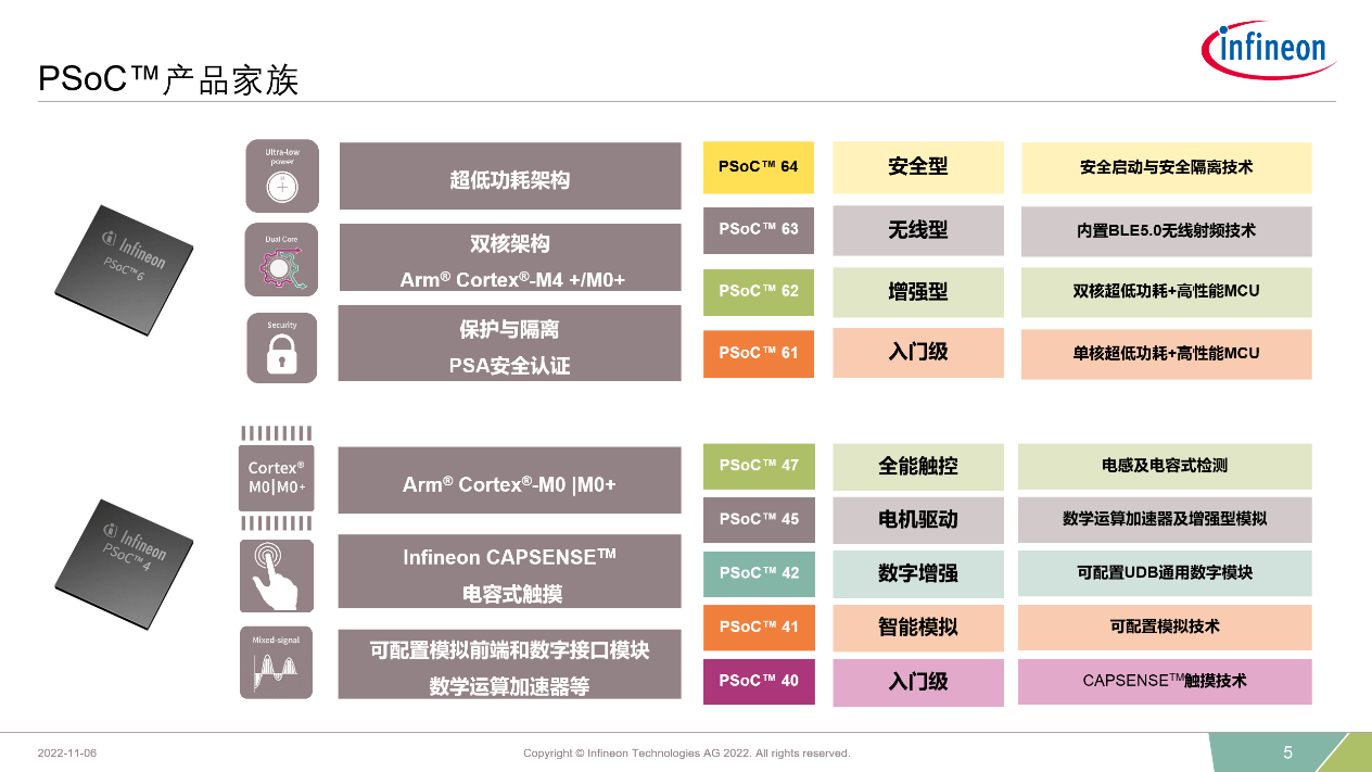 英飞凌PSoC二十载，构建万物互联的智慧世界_应用_Cortex_系统