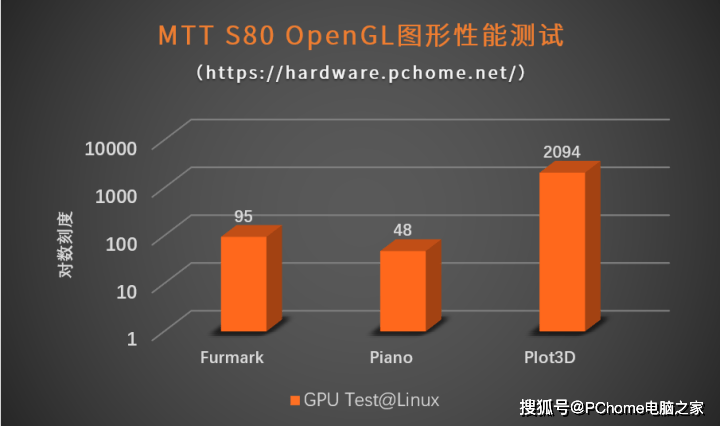 做GPU 他们是认真的！摩尔线程MTT S80显卡首发评测_游戏_进行_支持