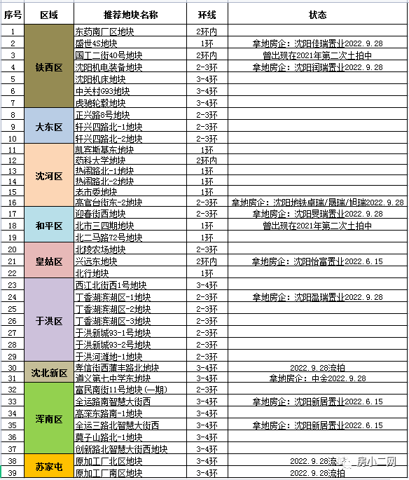 辽宁中医项目落地！首府新区板块开拓更新的脚步从未停止地块北陵农场皇姑区