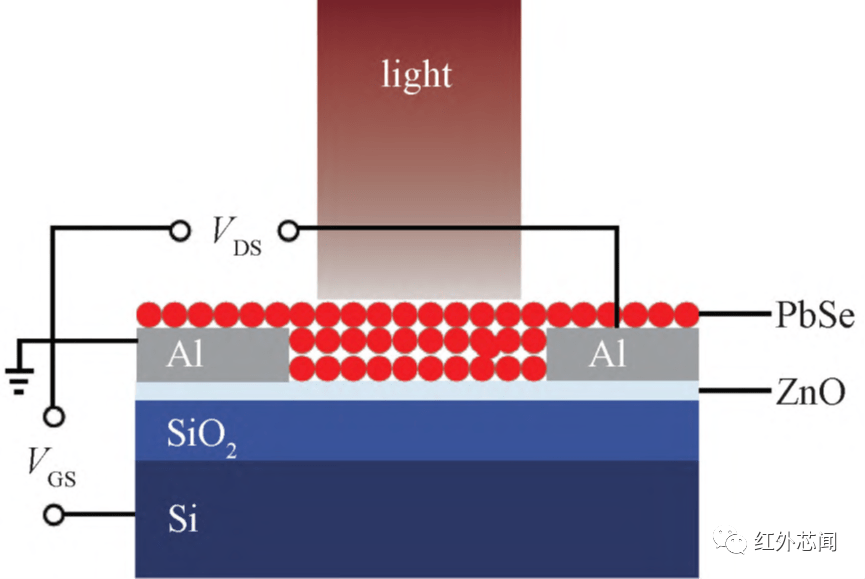 湖北大学研制PbSe量子点/ZnO可见-近红外光电晶体管_器件_探测器_nm