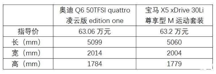 奥迪Q6 VS宝马X5L，更“懂”中国人口味的豪华SUV大对决_搜狐汽车_搜狐网